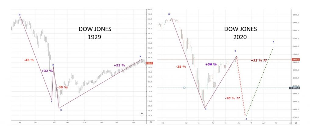 ¿2020 = 1929? ¿2020 = 2000? ¿2020 = 2008? | Whiz Money Consultants